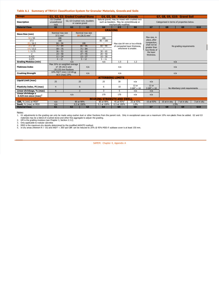 TRH14 Granular Material Classification | PDF | Gravel | Horticulture