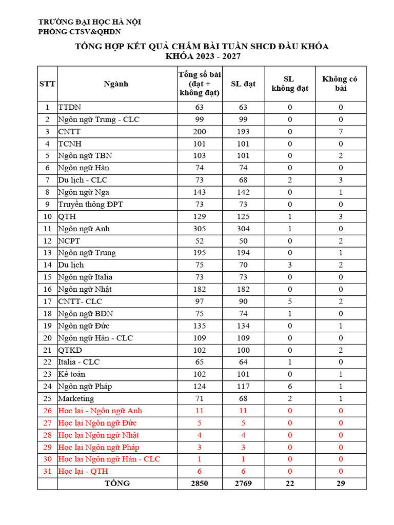 KQ Cham Bai Tuan SHCD Dau Khoa Gui Cac Khoa | PDF