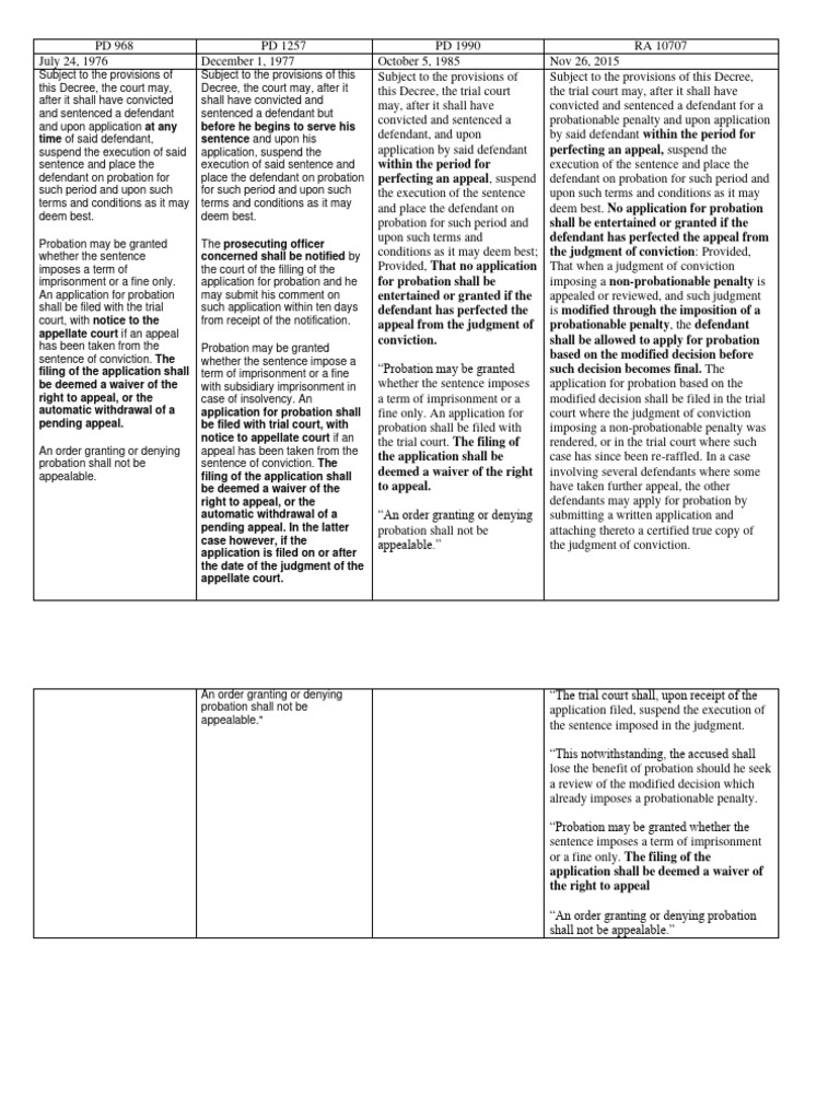 Comparison On The Amendments of PD 968 | PDF | Probation | Appeal