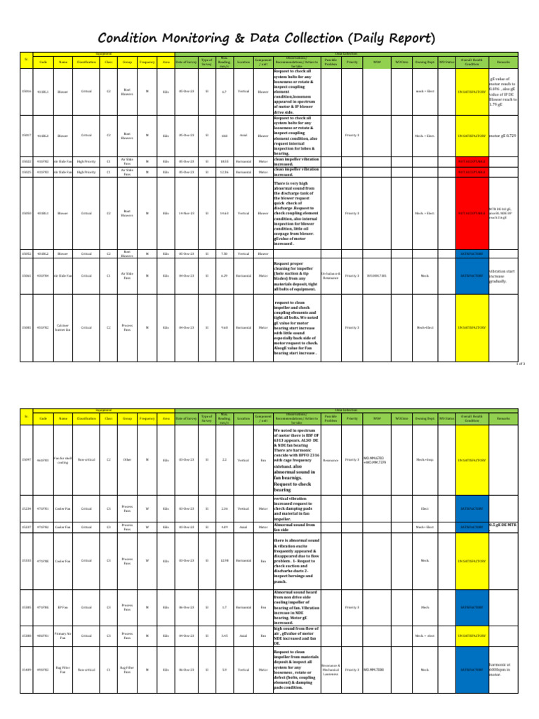 Shutdown Activity Requested For Kiln Area | PDF | Bearing (Mechanical) | Mechanical Engineering