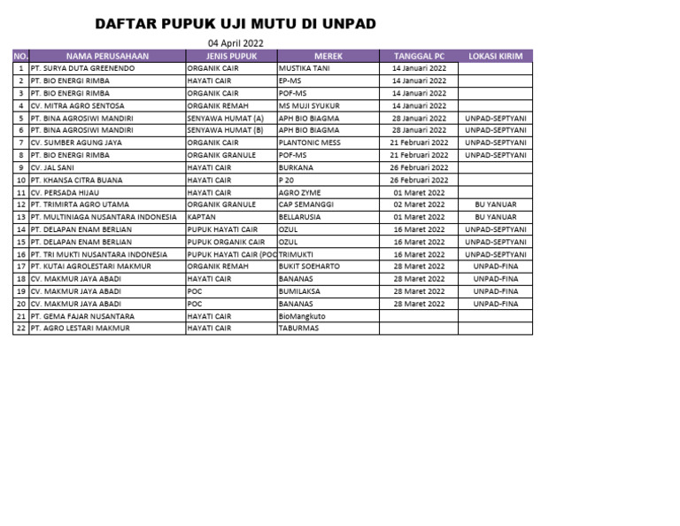 Terbaru Daftar Sampel Pupuk Di Uji Mutu Unpad | PDF