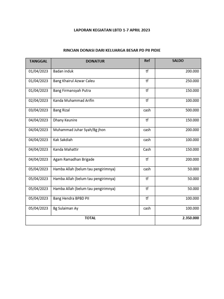 Laporan Kegiatan LBTD | PDF