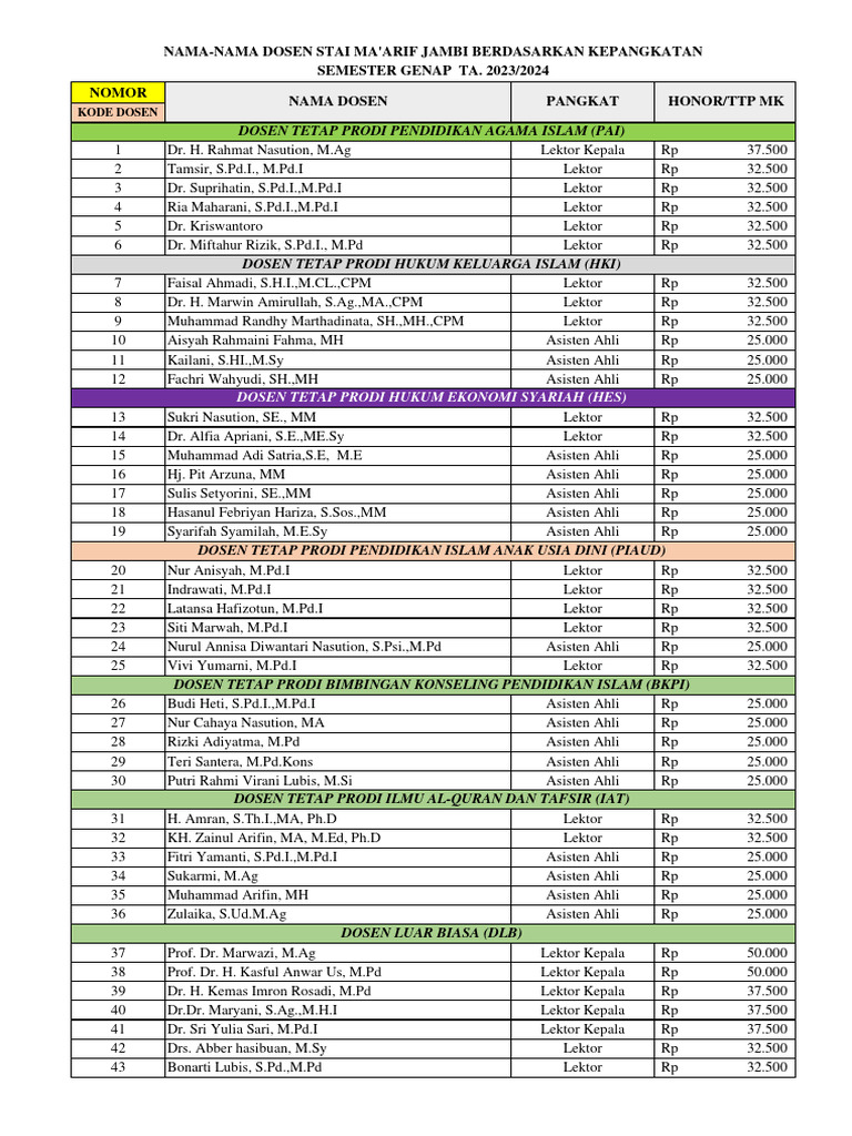 Data Dosen Tetap | PDF