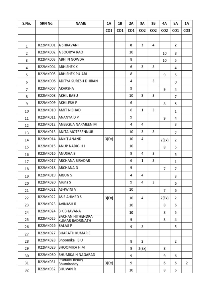 Overall Co Po Attainment Ia - Accounting For Managers - I Sem Mba | PDF ...