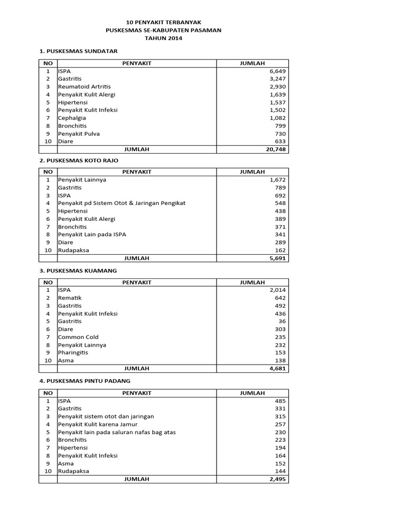 LAPORAN 10 Penyakit Terbanyak 2022 OKE | PDF