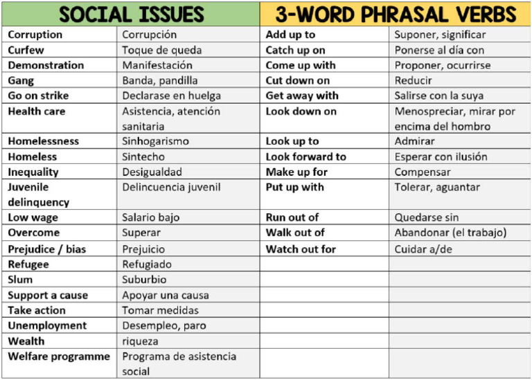 Vocabulary Social Issues | PDF