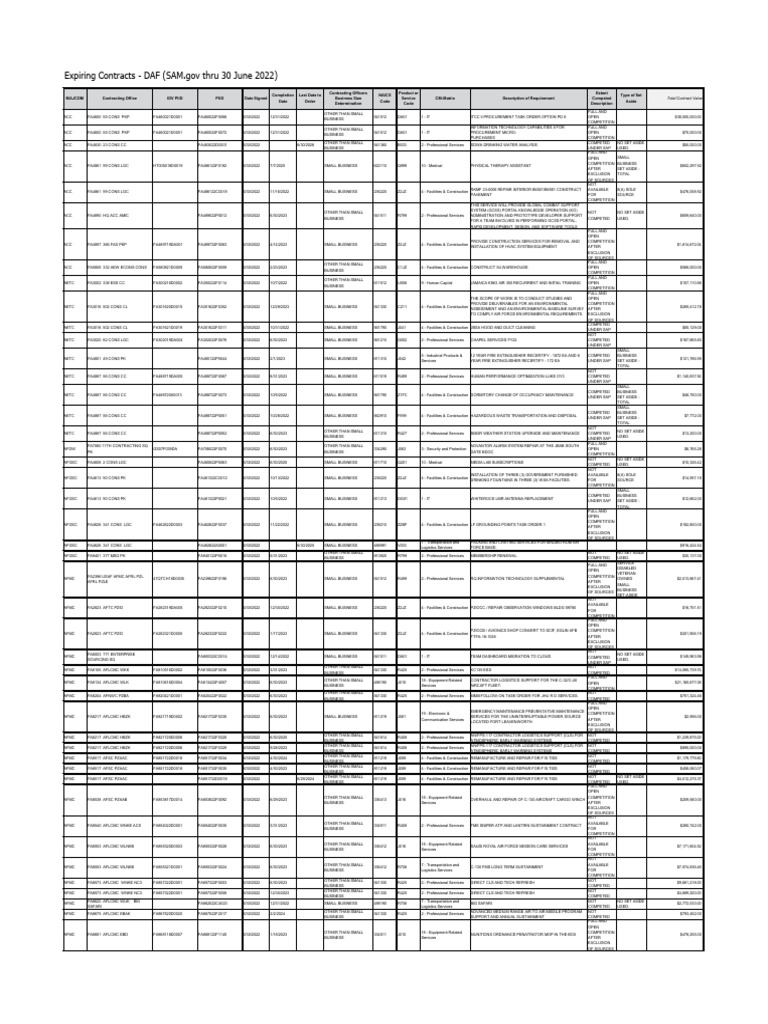 Expiring DAF Contracts Overview | PDF | Aviation
