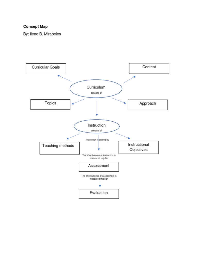 Concept Map | PDF