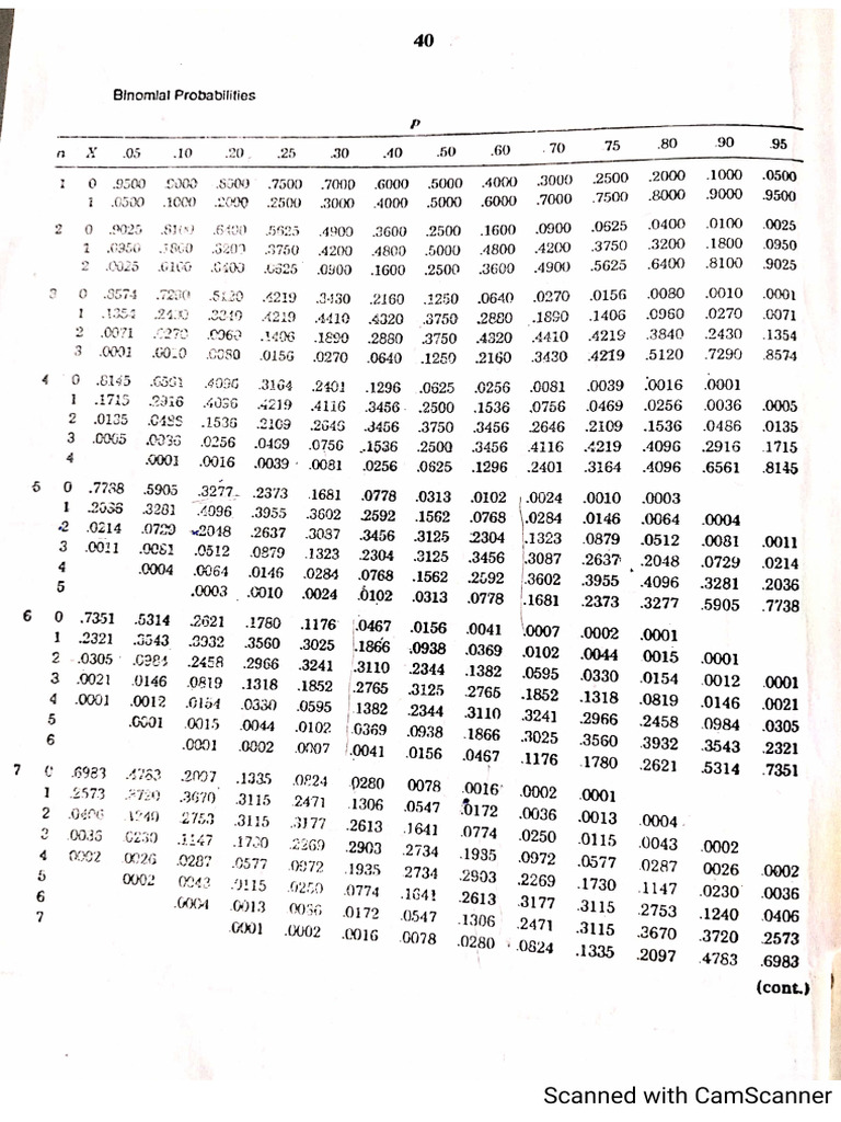 Table of Binomial Probabilities | PDF