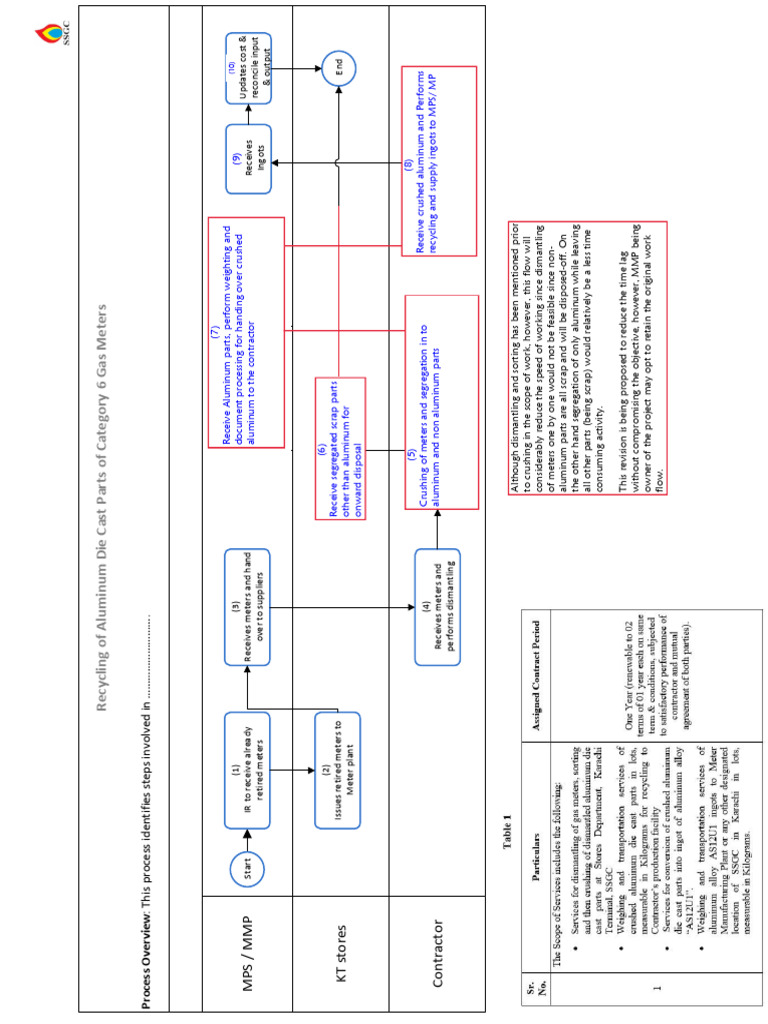 Process Flow | PDF