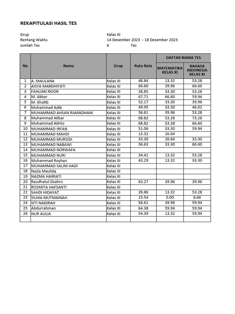 Hasil Tes Kelas XI Desember 2023 | PDF