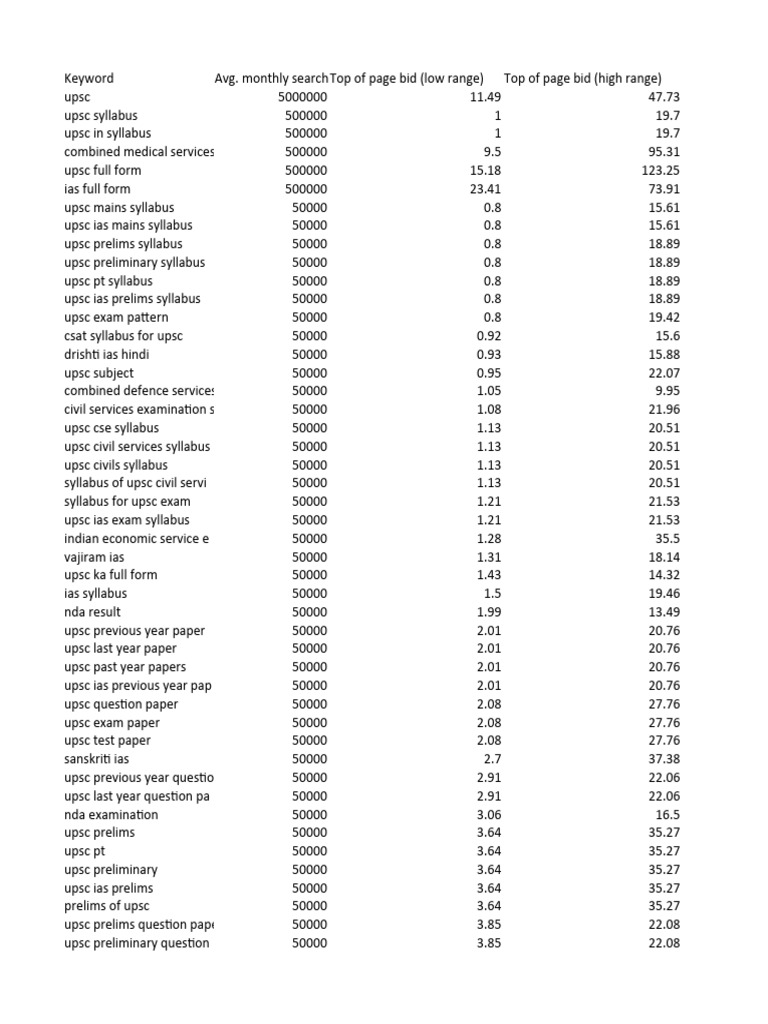 Upsc Keyword Themes | PDF