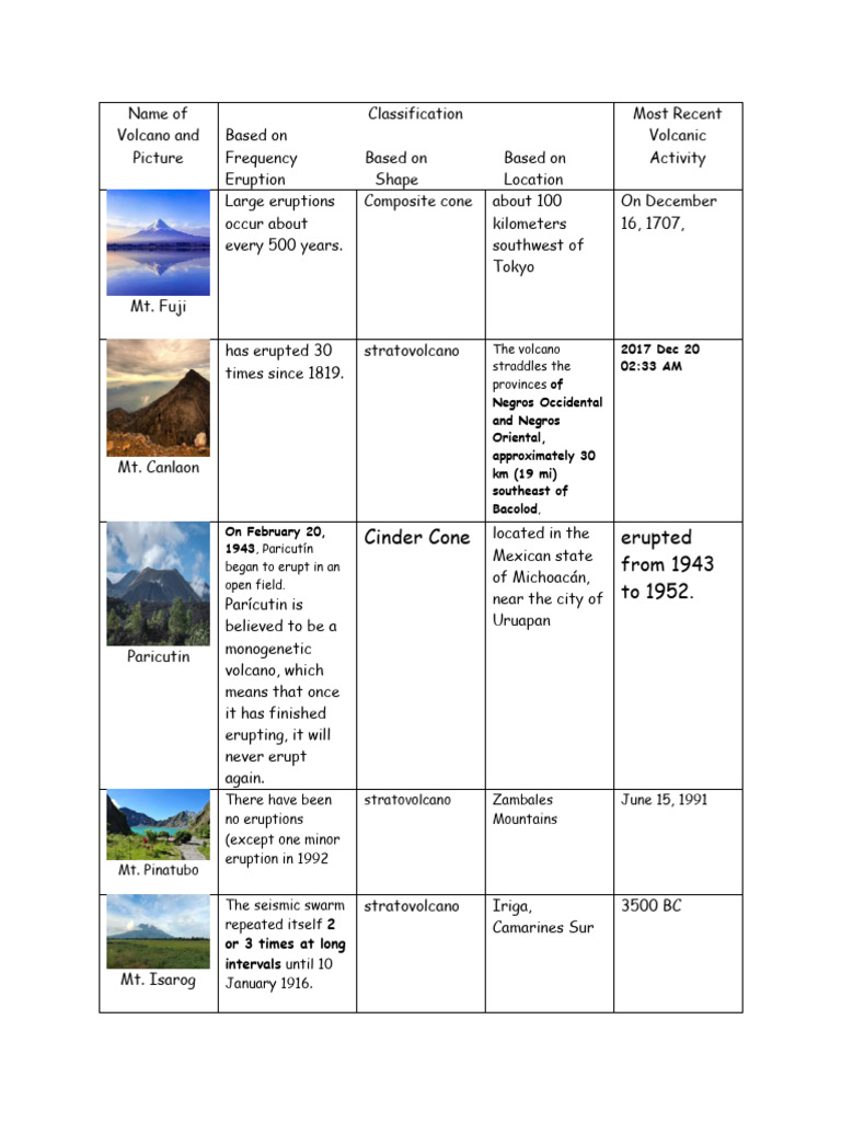 Science Assignment | PDF | Volcano | Physical Geography