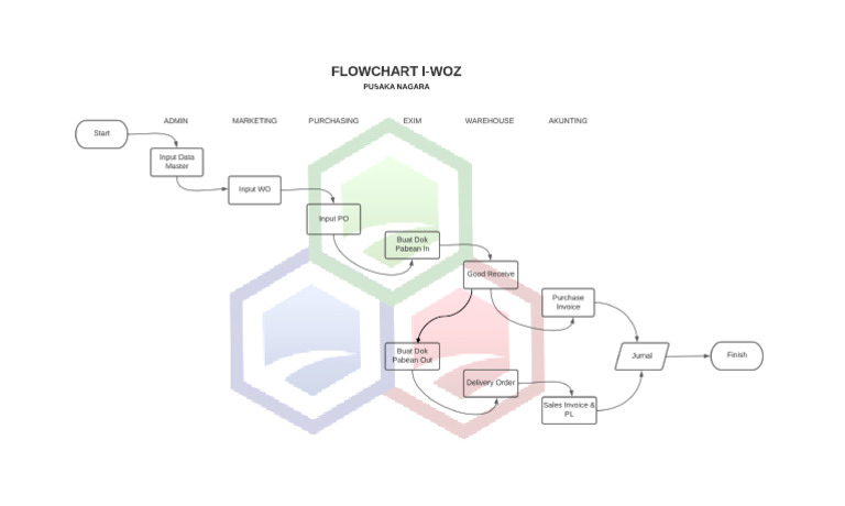 Flowchart Iwoz New | PDF