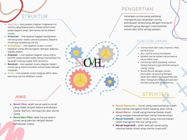 XII-4 Hana Rizki Alfiana Mind Map Novel | PDF