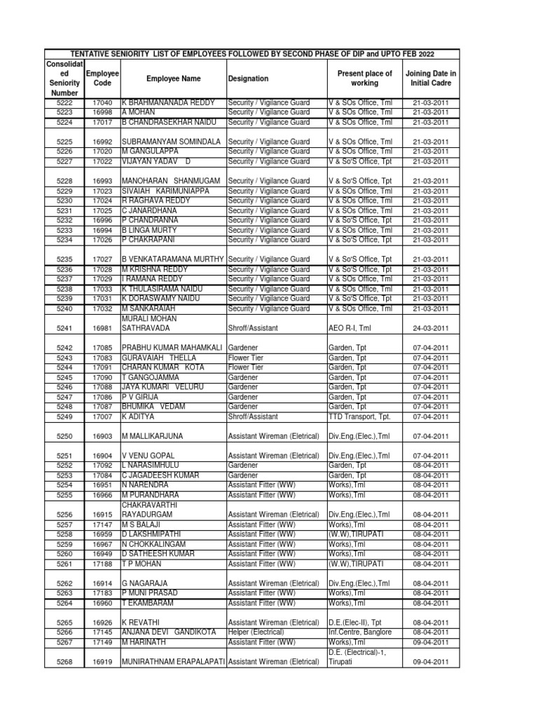 Tentative Employee Seniority List Followed by Second Phase DIP Upto Feb ...