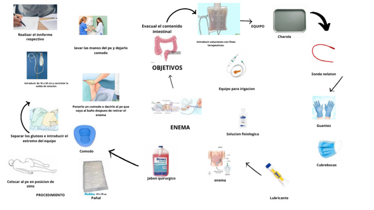Mapa mental de Enema | PDF | Medicina CLINICA | Higiene