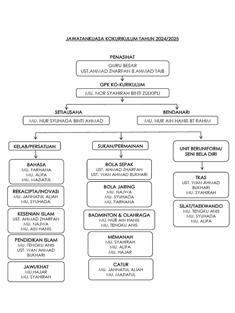 JAWATANKUASA KOKURIKULUM TAHUN 2024 | PDF