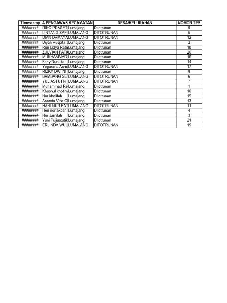 Data PTPS | PDF | Indonesia