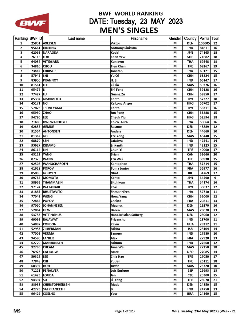 BWF Men's Singles Ranking Week 21 2023 | PDF