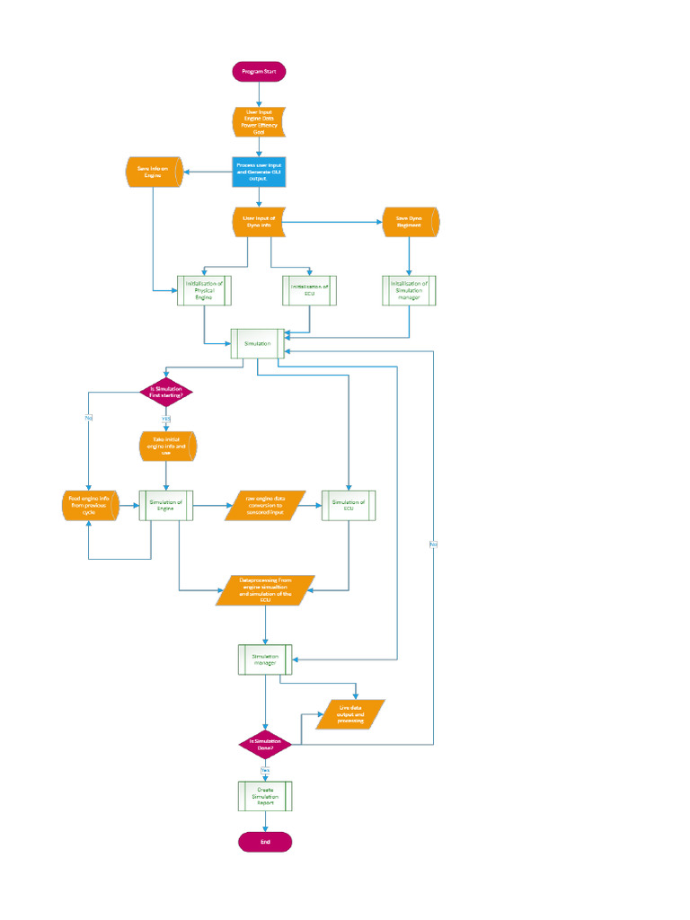 Main Flow chart | PDF