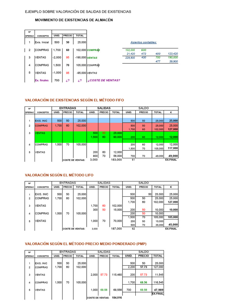 Valoración de Existencias: Métodos FIFO, LIFO y PMP | PDF