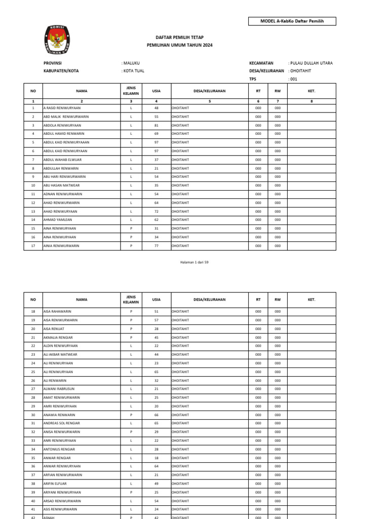 Pulau Dullah Utara-Ohoitahit | PDF