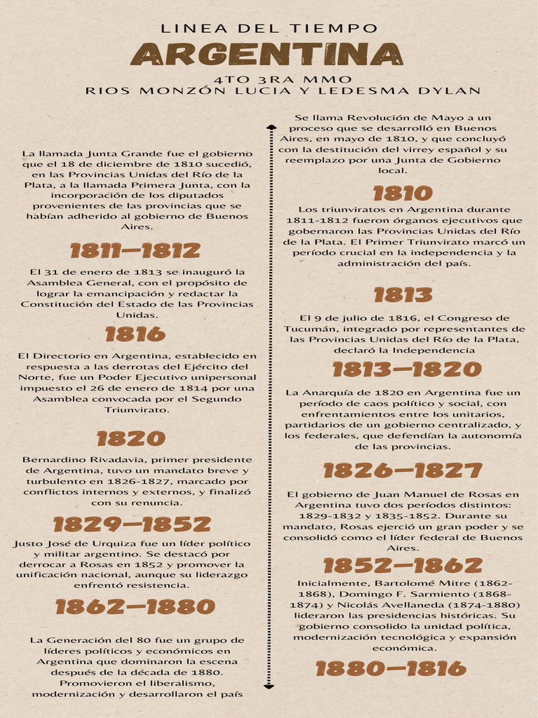 Línea de tiempo de la historia argentina | PDF | Argentina | América ...