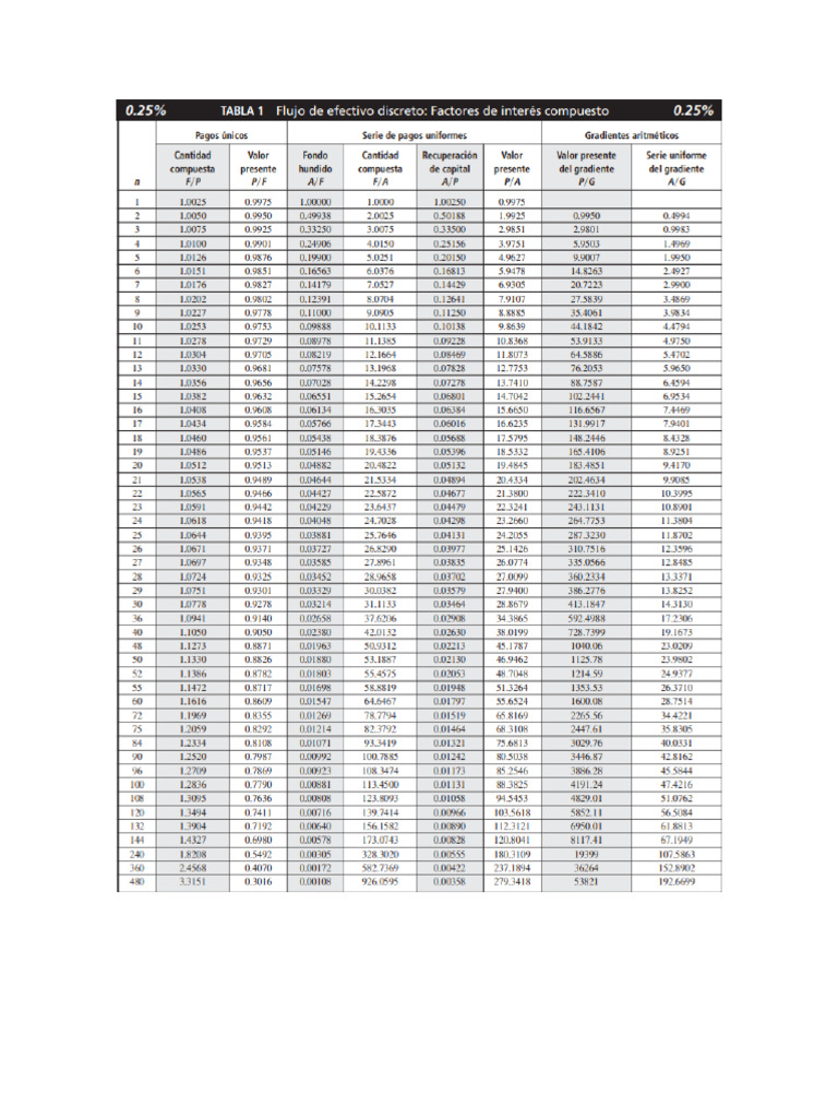 Tablas de Intereses | PDF