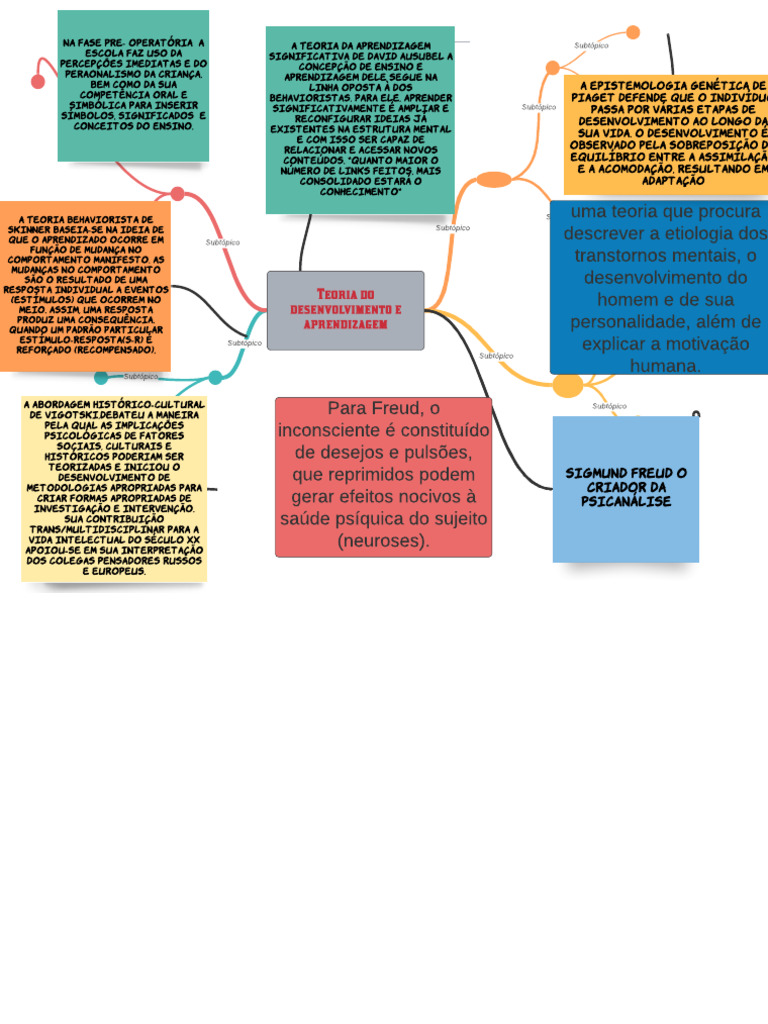 Mapa Mental Psi | PDF | Psicologia | Conceitos psicológicos