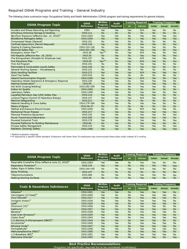 2024 Required OSHA Programs and Training - General Industry | PDF ...