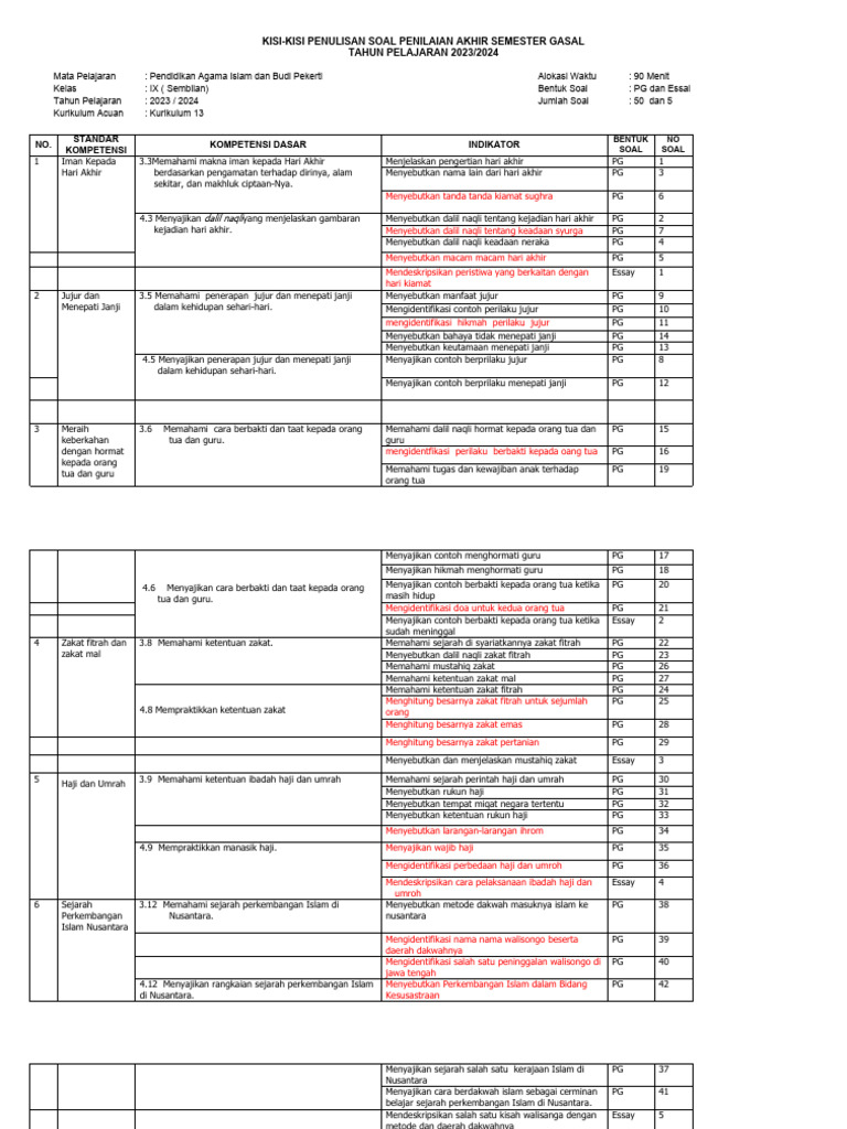 Kisi-Kisi Asas Gasal Pai Kelas 9 2023 | PDF