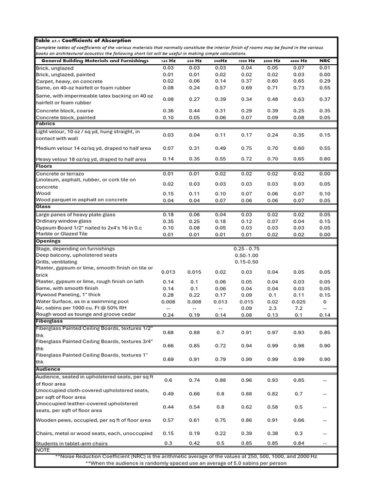 Absorption Coefficient Table | PDF | Plaster | Tile
