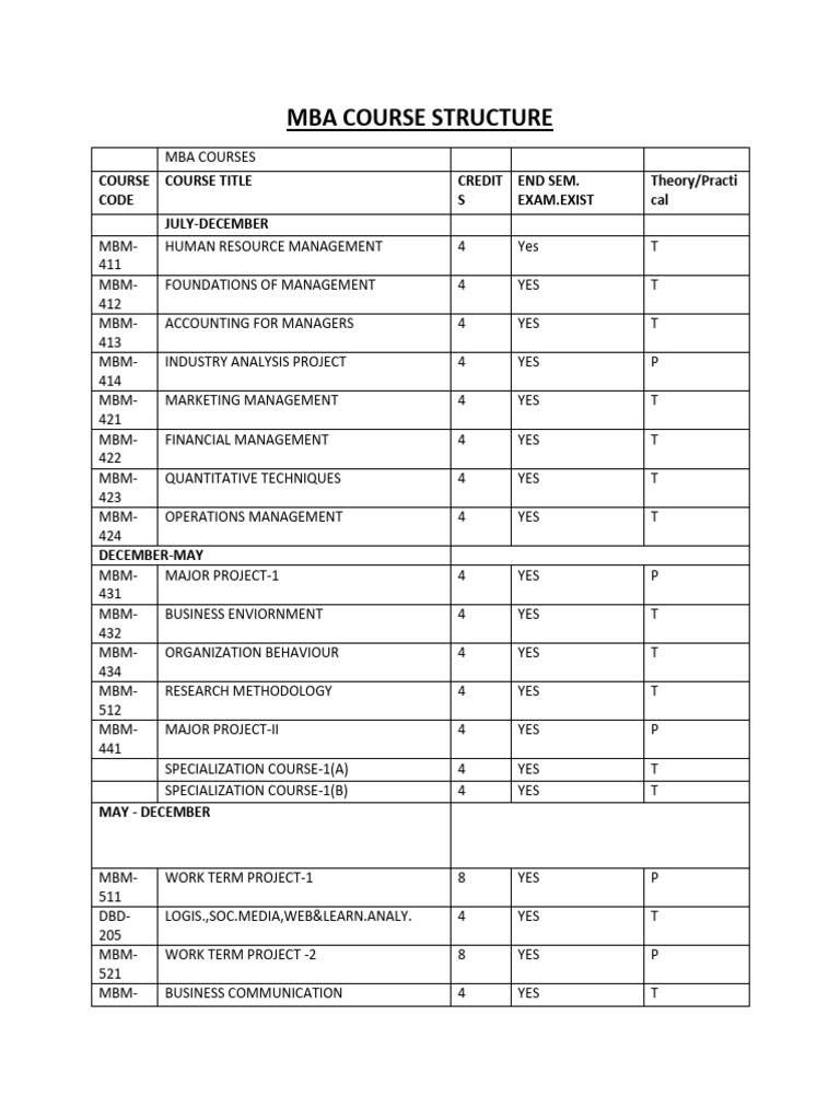 MBA Course Structure Overview | PDF | Master Of Business Administration ...