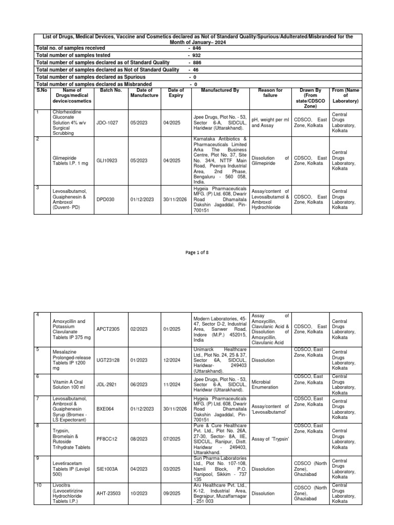 Drug Alert for the Month of January 2024 | PDF