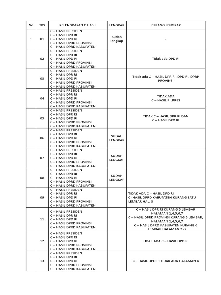 Data Kelengkapan TPS | PDF