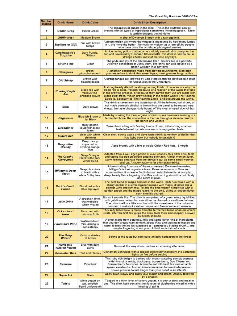 The Great Big Random D100 List of Tavern Drinks (D&D5e) - Sheet1 | PDF ...