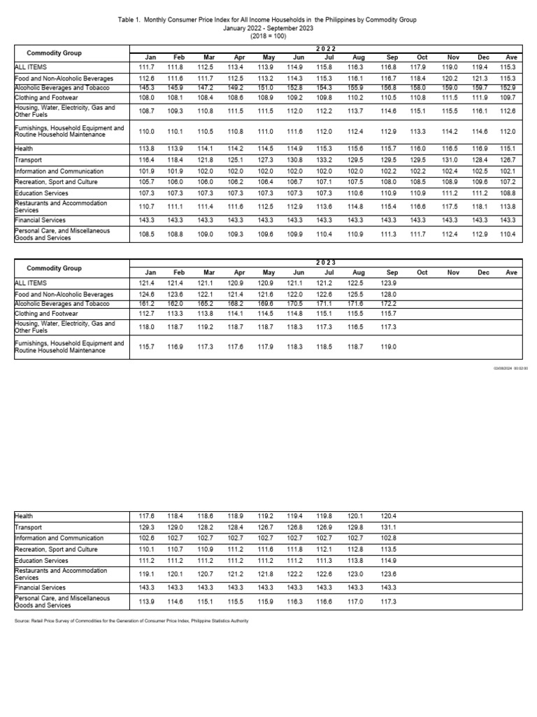 Statistical Tables For The Summary Inflation Report (2018 100) For All ...
