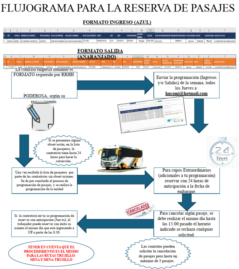 Flujograma - Pasajes Hucomi | PDF