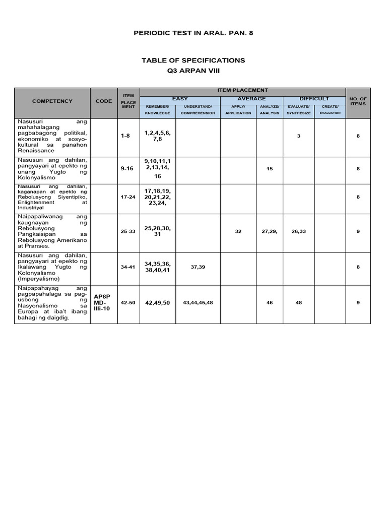 AP 8 q3 Periodic Exam Blooms Taxo With Answer Key | PDF