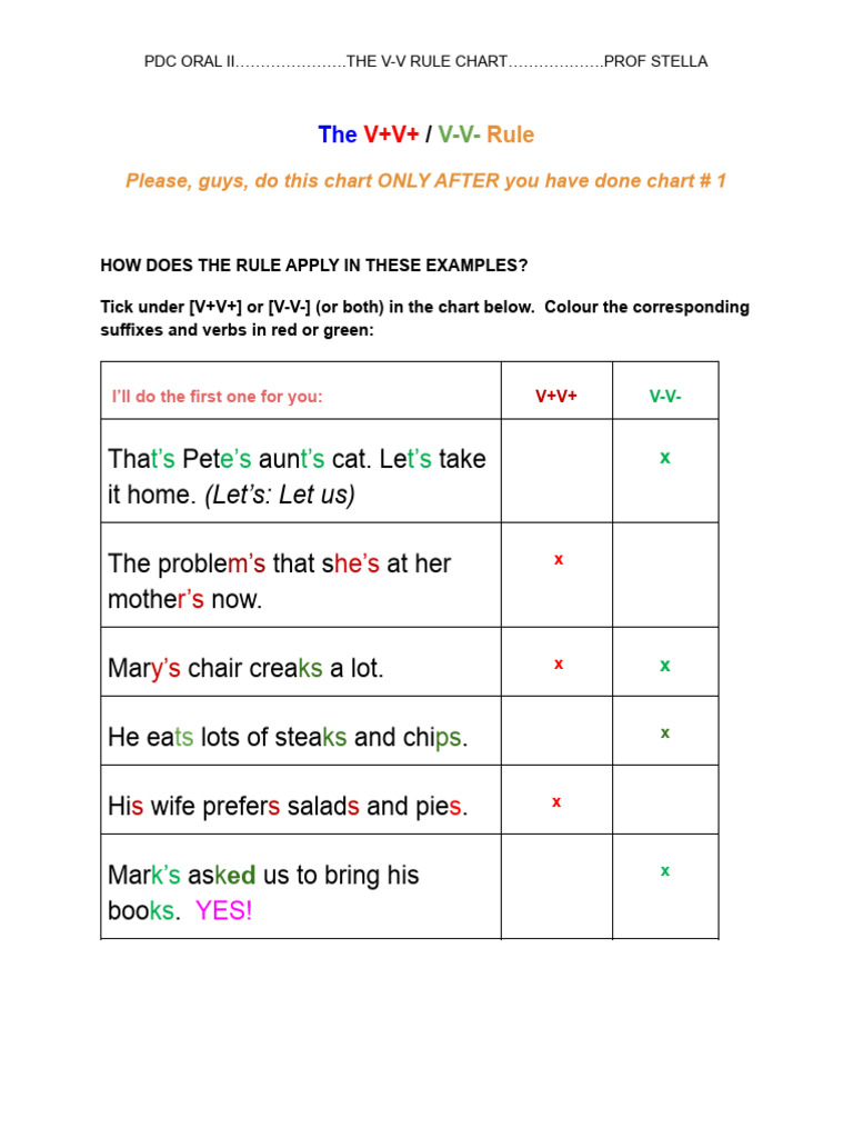 V-V Rule Chart for PDC Oral II | PDF