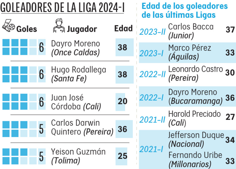 Goleadores de la Liga | PDF