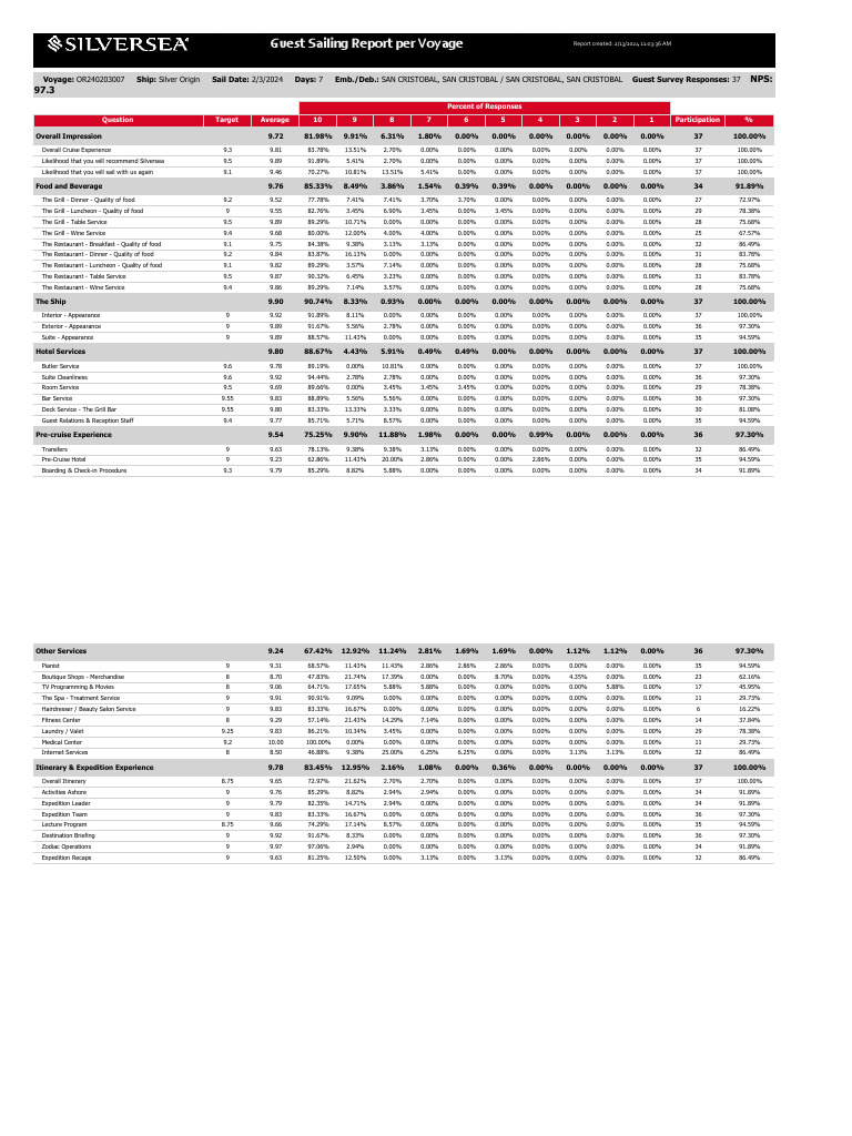 Guest Sailing Report Per Voyage OR240203007 | PDF | Ships | Shipping