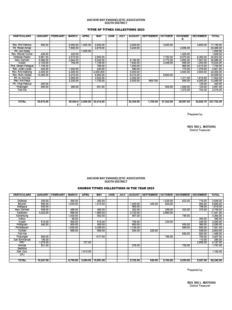 ANCHOR BAY EVANGELISTIC ASSOCIATION TITHE OF TITHES COLLECTION 2023 | PDF