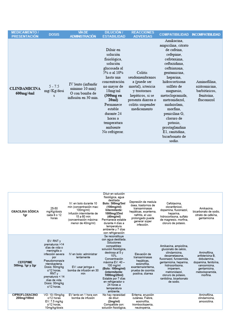 Clinda | PDF | Medicina CLINICA | Farmacología