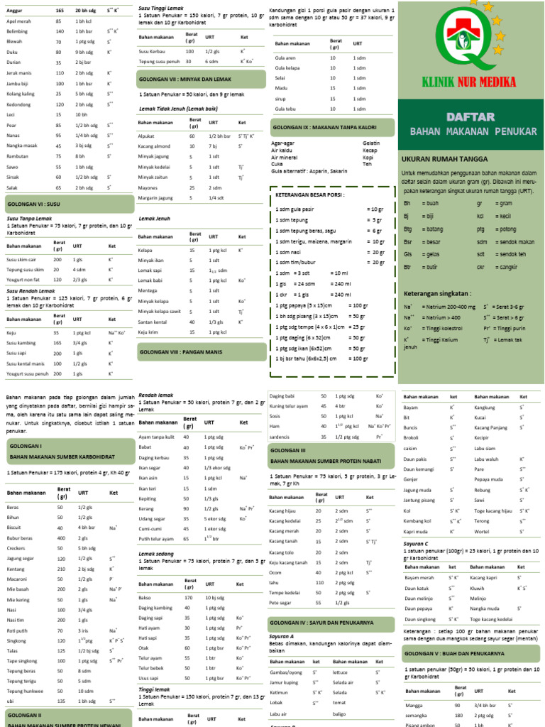 Daftar Bahan Penukar | PDF