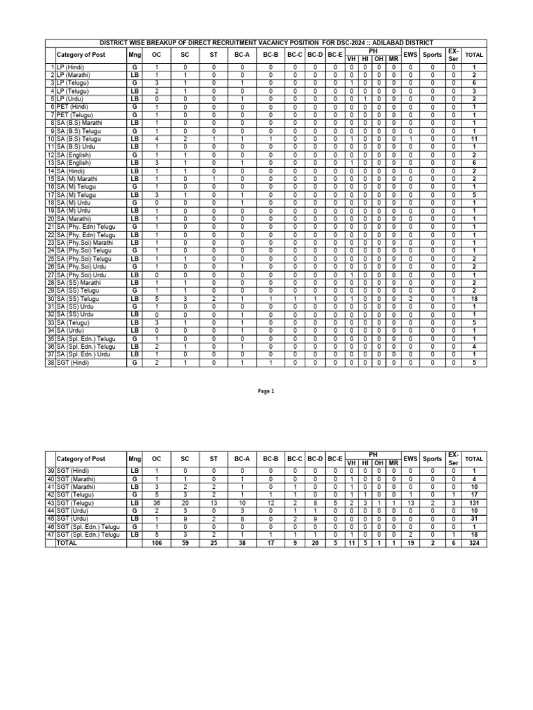 Final-DSC-2024-District Wise DR Vacancy | PDF | Social Groups Of India | Indo Aryan Peoples