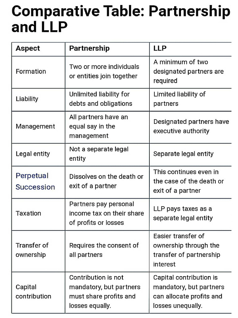 Patnership and LLP | PDF