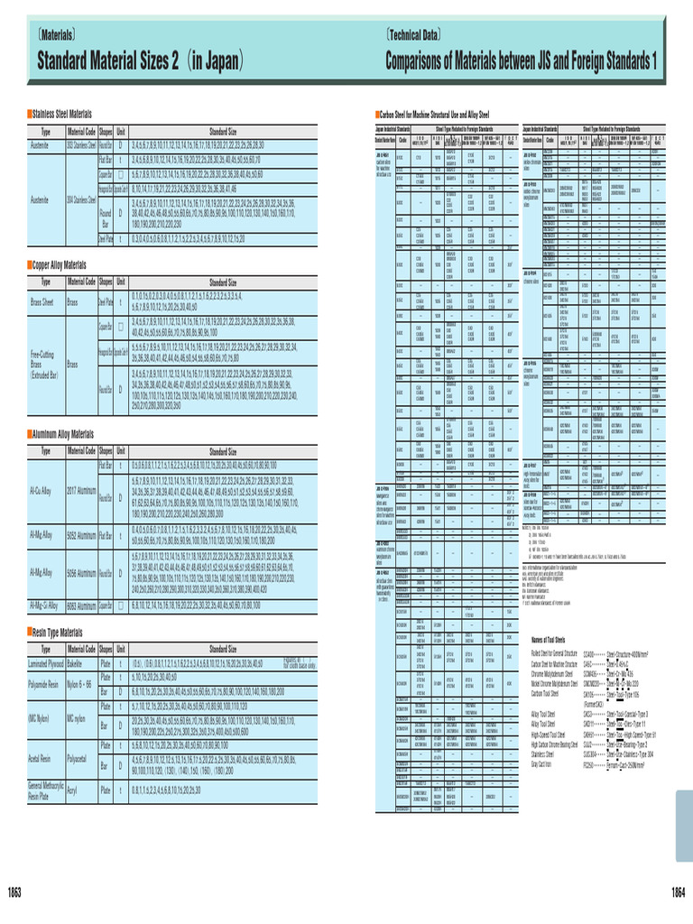 JIS Steel Equivalents to Foreign Standards | PDF | Steel | Stainless Steel