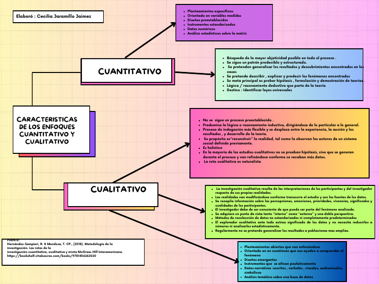 Esquema - Caracteristicas Del Enfoque Cuantitativo y Cualitativo | PDF | Teoría | Investigación ...